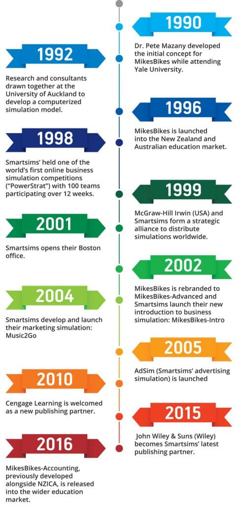 Smartsims Business Simulations History - Timeline - Smartsims
