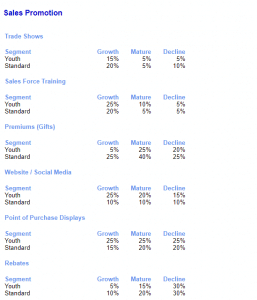 Sales Promotion Table - Smartsims