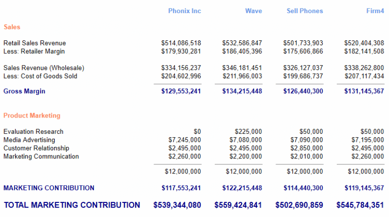 AdSim Advertising Simulation Report Guide: Industry Benchmark Report