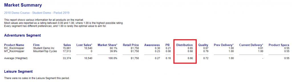 Making Distribution Decisions in the MikesBikes Business Simulation ...